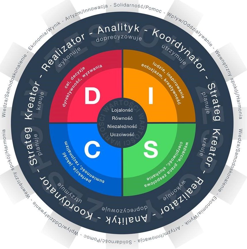 Badanie DISC – Development Way